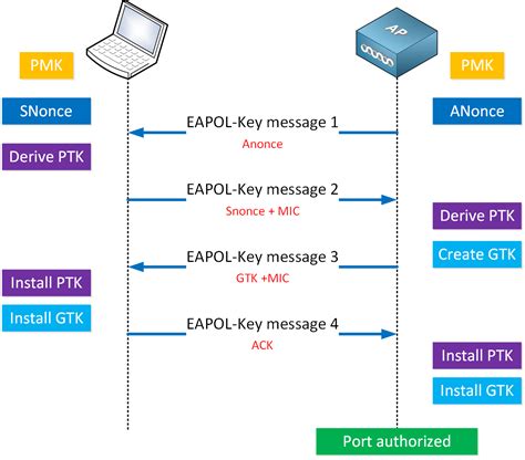 Retex Pentest Wi Fi Wpa2 Enterprise Virtualsamurai Dojo