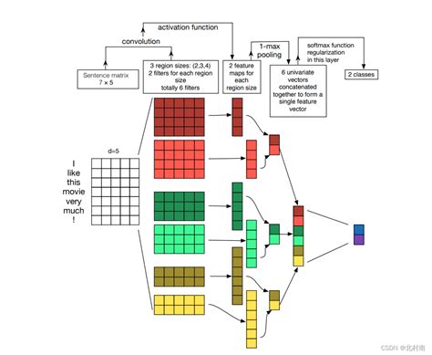【a情感文本分类实战】2024 pytorch bert roberta textcnn bilstm lstm prompt tuning等