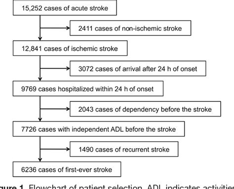 Figure 1 From Sex Differences In Short Term Outcomes After Acute