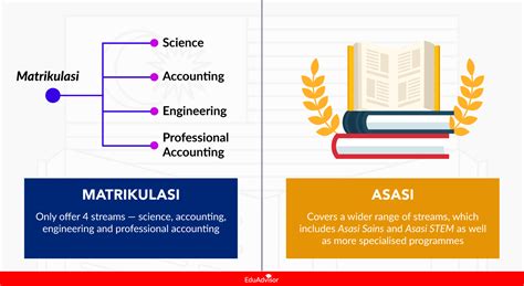 Matrikulasi Vs Asasi Whats The Difference