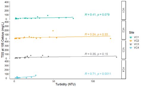 Correlations Between Turbidity Ntu And Tss Mg L That Show A