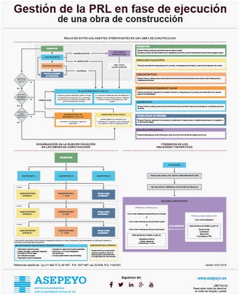 Infografía Gestión De La Prl En Fase De Ejecución De Una Obra De