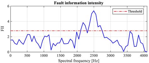Time Domain Diagram Of Inner Ring Fault Signal Download Scientific