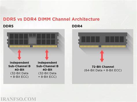 تفاوت رم های ddr4 vs ddr5 کامپیوتر افق