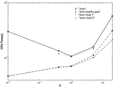 adult 7 data cpu time in seconds shown as a function of c