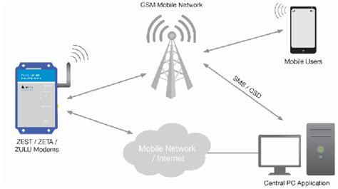 Monitoring System Architecture Source Download Scientific Diagram