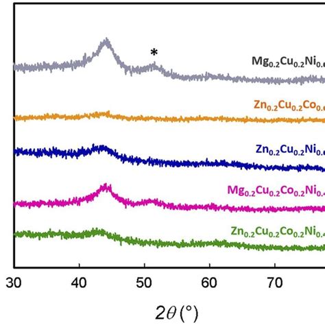 Relative Abundance Of The Diffraction Spots Measured On The Ft Images
