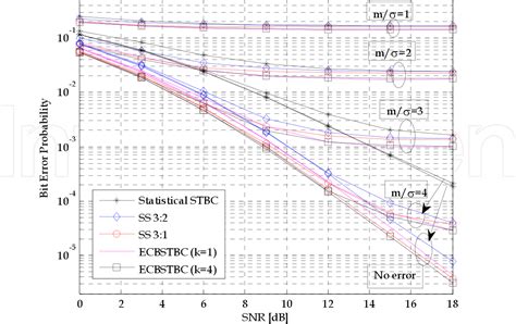 Figure 3 From Performance Analysis Of Binary Sensor Based Cooperative Diversity Using Limited