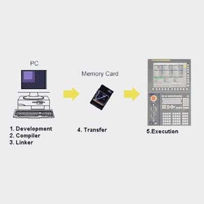 FANUC MACRO Compiler And Library To Create Customised Functions And