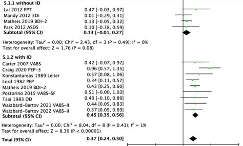 A Forest Plot Of Studies Investigating Sexgender Differences In Motor