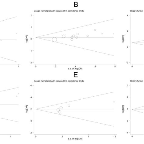 Funnel Plot In The Meta Analysis Of Relationship For High Expression Of Download Scientific