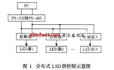 LED图文显示屏控制系统设计 品慧电子网