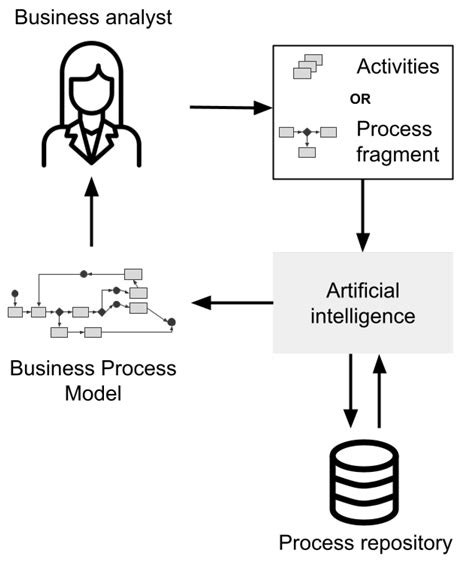 Artificial Intelligence Based Methods For Business Processes A Systematic Literature Review