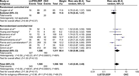 Comparison Of Lletzleep And Ckc In Positive Margin Abbreviations Download Scientific Diagram