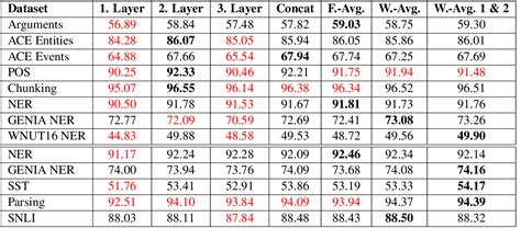 Table 1 From Alternative Weighting Schemes For Elmo Embeddings Semantic Scholar