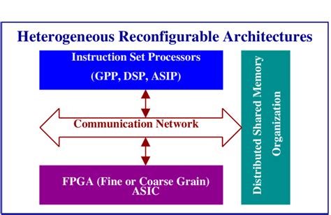 5 Abstract View Of Heterogeneous Reconfigurable Architectures