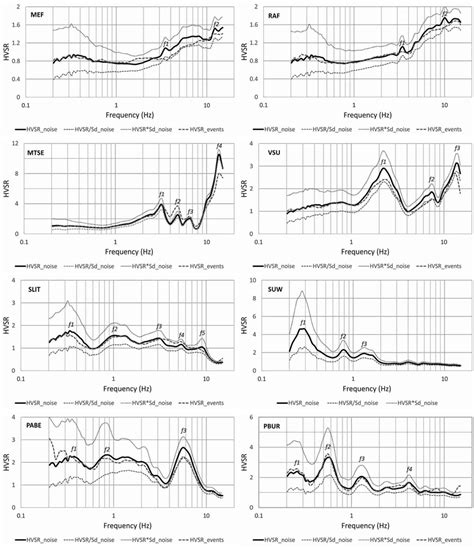 Horizontal To Vertical Spectral Ratios Hvsrs For Stations Of The Download Scientific Diagram