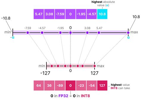 50张图解密大模型量化技术：int4、int8、fp32、fp16、gptq、gguf、bitnet Int4量化 Csdn博客