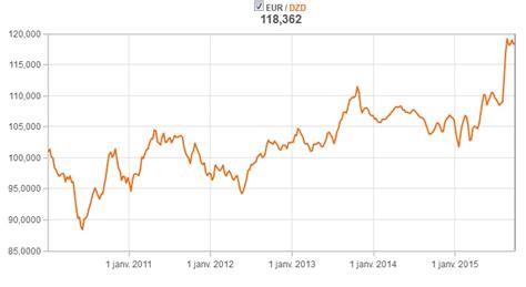 Historique des taux de change EUR DZD du marché noir depuis 2010