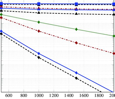 Bit Error Rate Performance As A Function Of The Number Of Molecules T