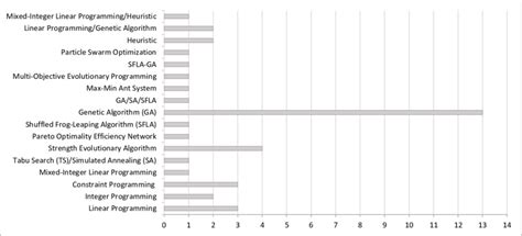 Types Of Algorithms Used In The Developed Models Download Scientific Diagram