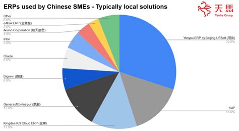 The Erp Market In China Sap Community