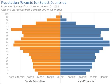 Population Pyramid 2022