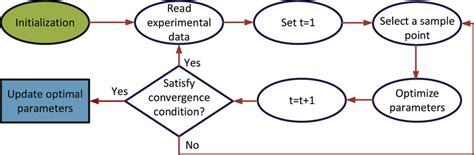 Flow Diagram For Updating Process Download Scientific Diagram