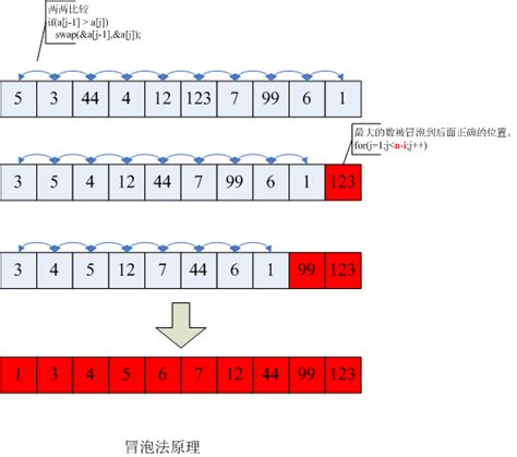 排序算法 冒泡法 Csdn博客