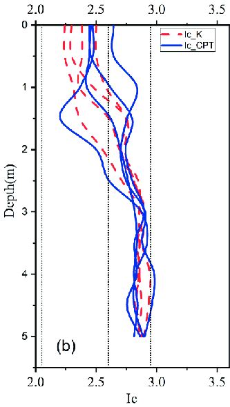 Shear Wave Velocity Profile A And Soil Behaviour Type Index Profile