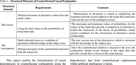 Table 1 From Probabilistic Counterfactual Causal Model For A Single Input Variable In