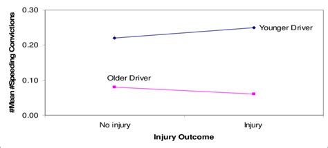 Previous Speeding Convictions By Injury Outcome And Age Group