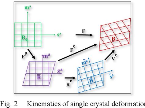 Figure 2 From A Crystal Plasticity Finite Element Modeling To Explain