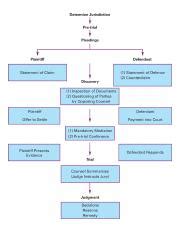 Process Of Civil Litigation Png Determine Jurisdiction Pre Trial Pleadings Plaintiff Defendant