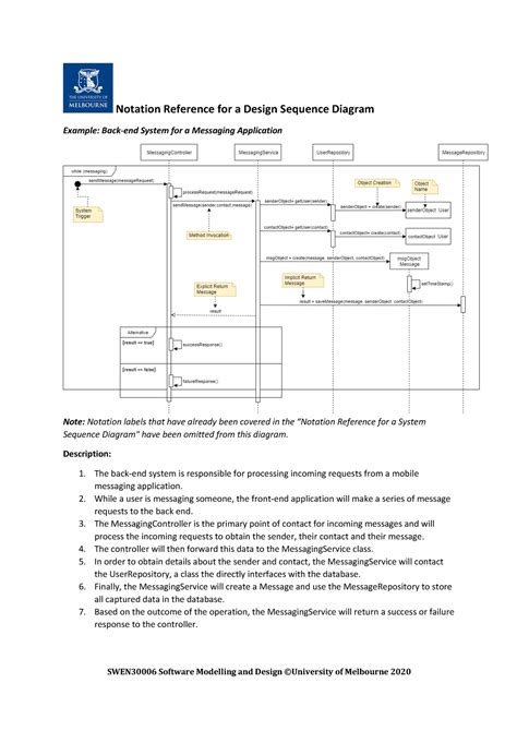 [notation] Design Sequence Diagram Swen30006 Software Modelling And
