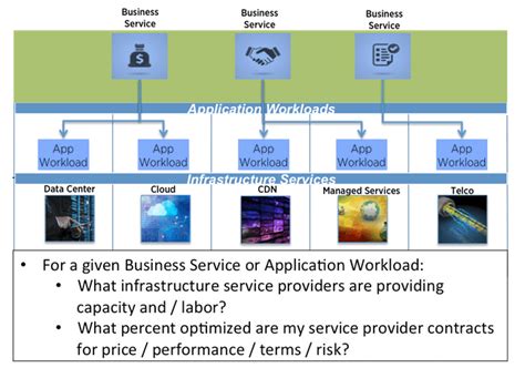 Infrastructure Optimization Itbms Last Mile Ramprate