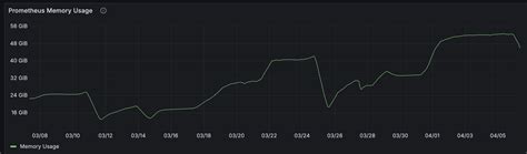 prometheus how we slashed memory usage