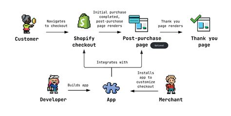 shopify checkout step by step guide to set up and customize your