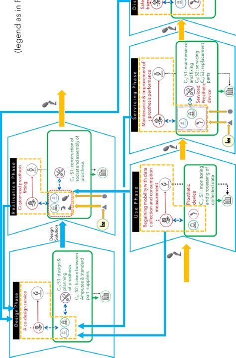 The Prosthetic Life Cycle Service System Proliss Prescriptive