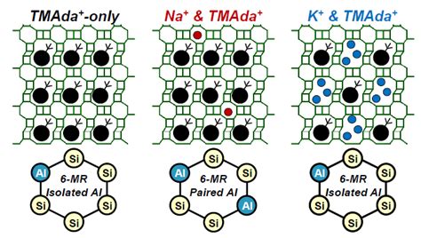 分子排列不同会导致分子筛，筛出2篇science和4篇jacs Csdn博客