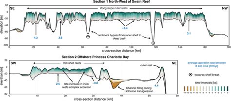 Cross Sections Through The Model Predicted Stratigraphy Showing Time