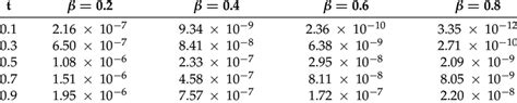 Error Analysis Of Lhpm In A Fractional Domain For A Time Fractional Ito Download Scientific