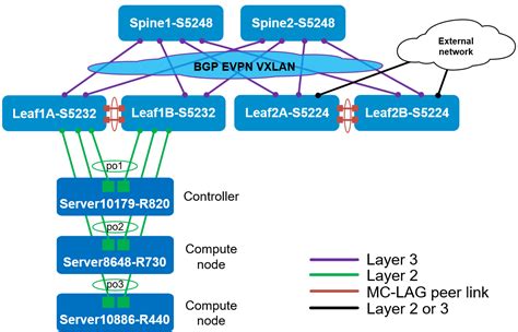 Topology Dell Enterprise Sonic Integration With Openstack Dell
