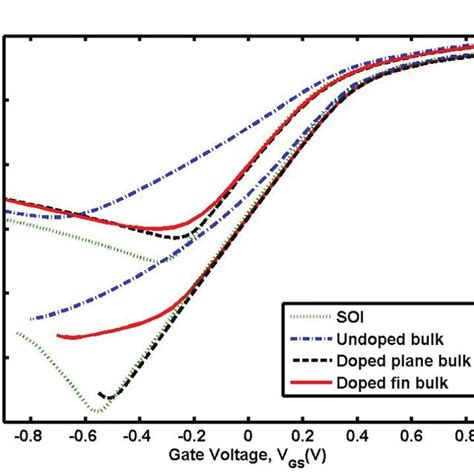 3d Illustration Of A Soi Finfet And B Bulk Finfet C 2d