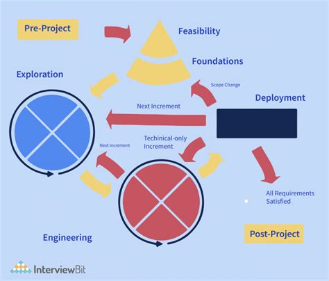 Agile Model Explained Sdlc Interviewbit