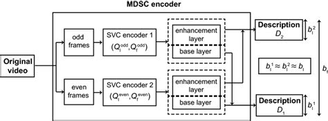 Joint H264svc Mdc Video Coding Scheme Download Scientific Diagram