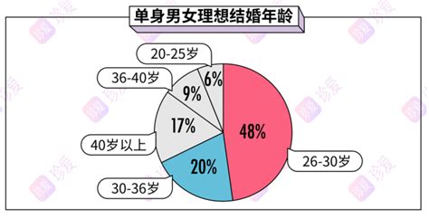 单身男女婚姻生活意愿大调查：94的单身想结婚 搜狐大视野 搜狐新闻