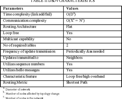 figure 1 from comparison of routing protocols of manet in real world