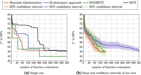 Comparison Of The Evolutionary Approach Bayesian Optimization Snobfit