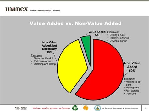 value add vs non value adding processes images